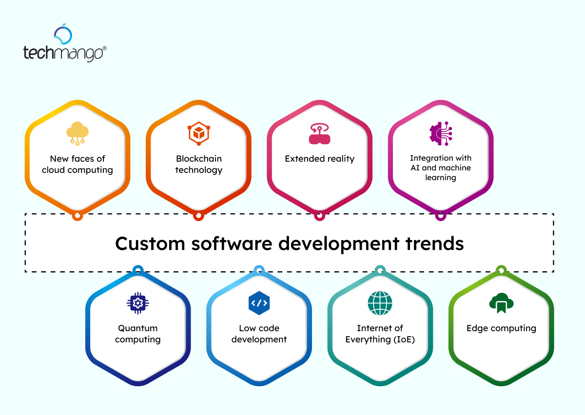 Explore the latest trends and innovations in Custom software development