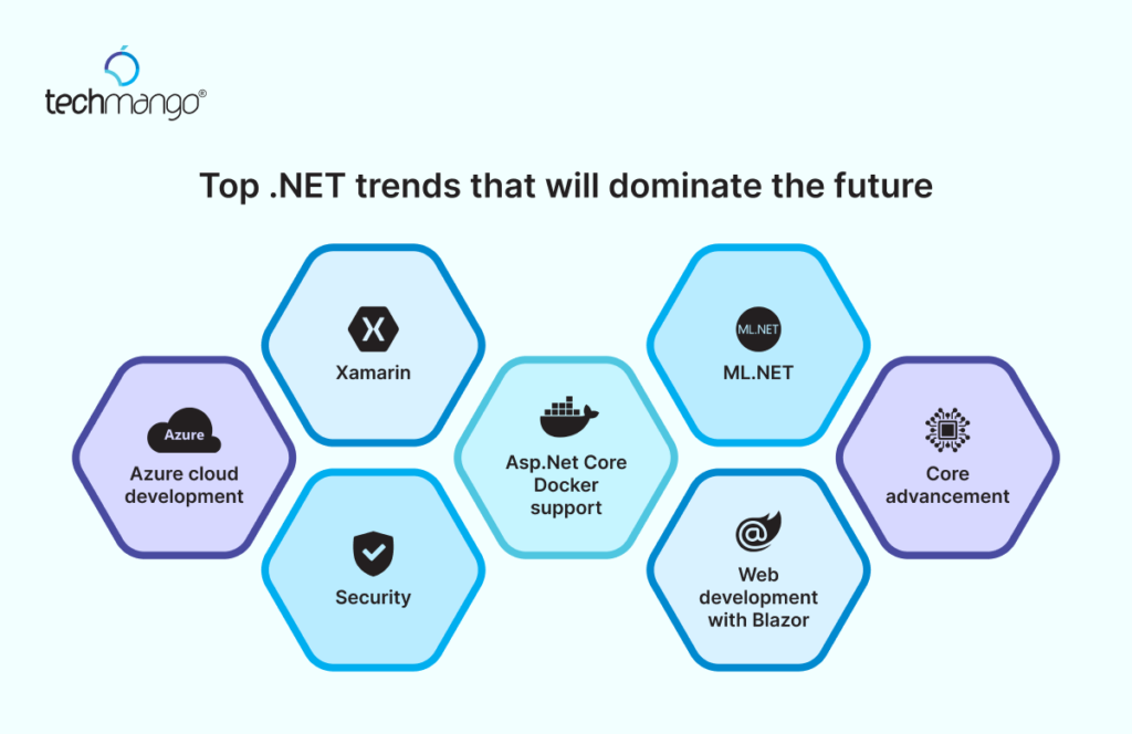 Top .NET Development Trends to Accelerate Your Business in 2025