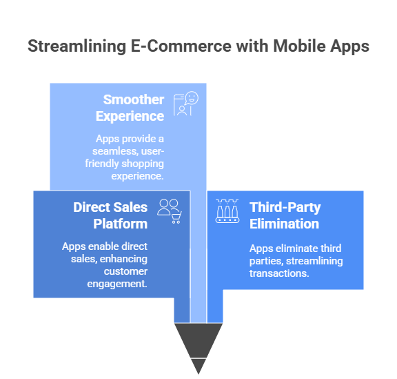 Key Role of Mobile App Development in Business Success